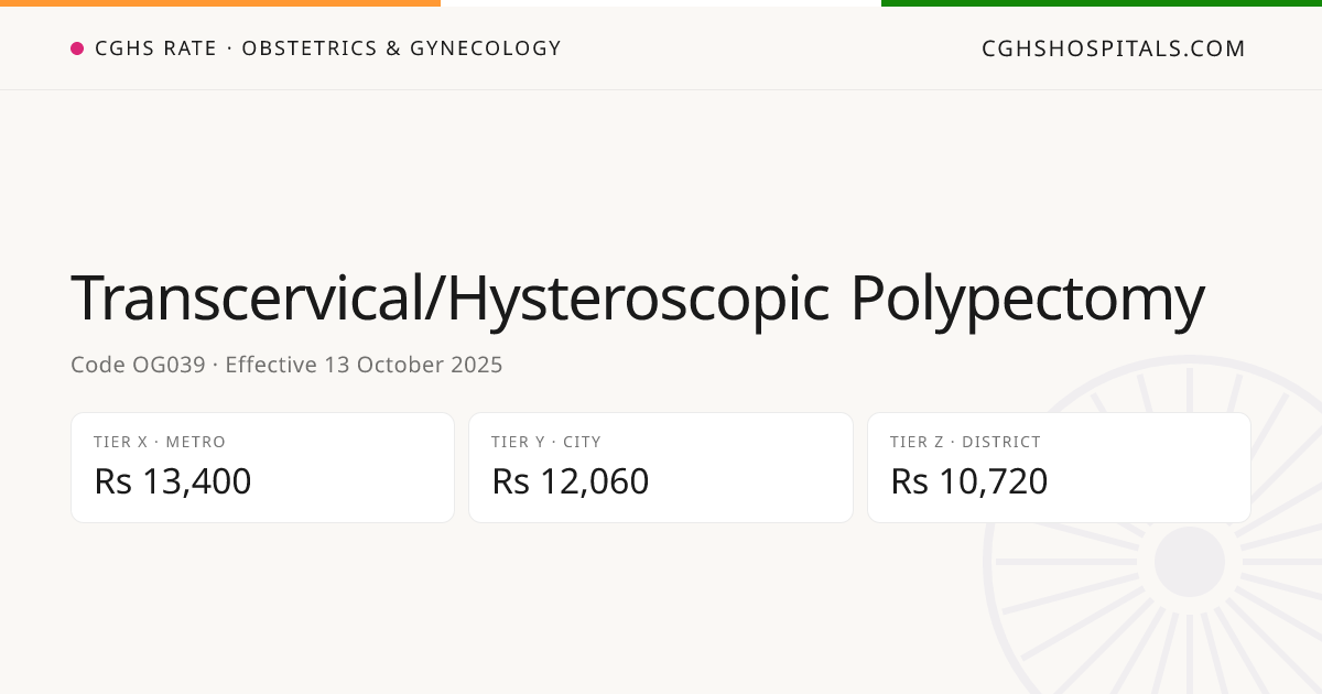 Transcervical/Hysteroscopic Polypectomy · CGHS Rate
